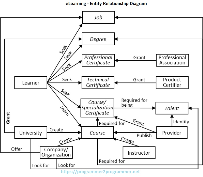 eLearning - Entity Relationship Diagram | Download Project Diagram